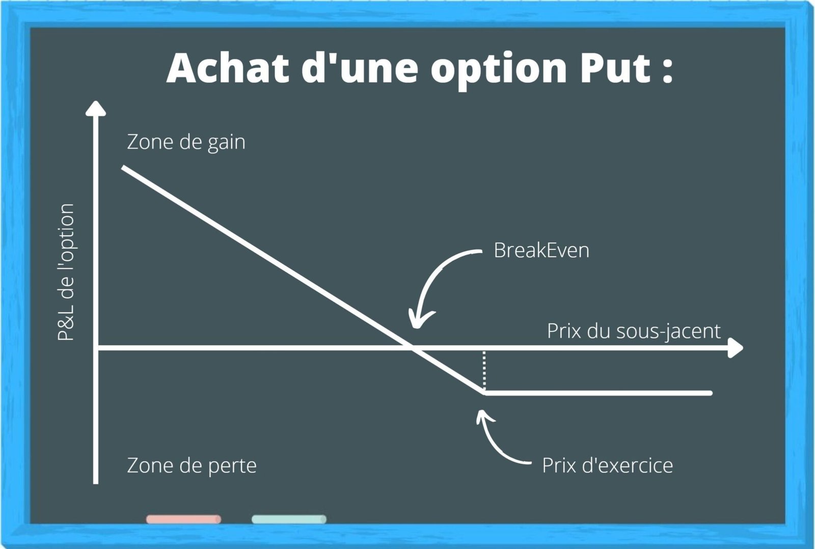 Comment analyser une option avec le diagramme de PayOff ? - Sigmas7