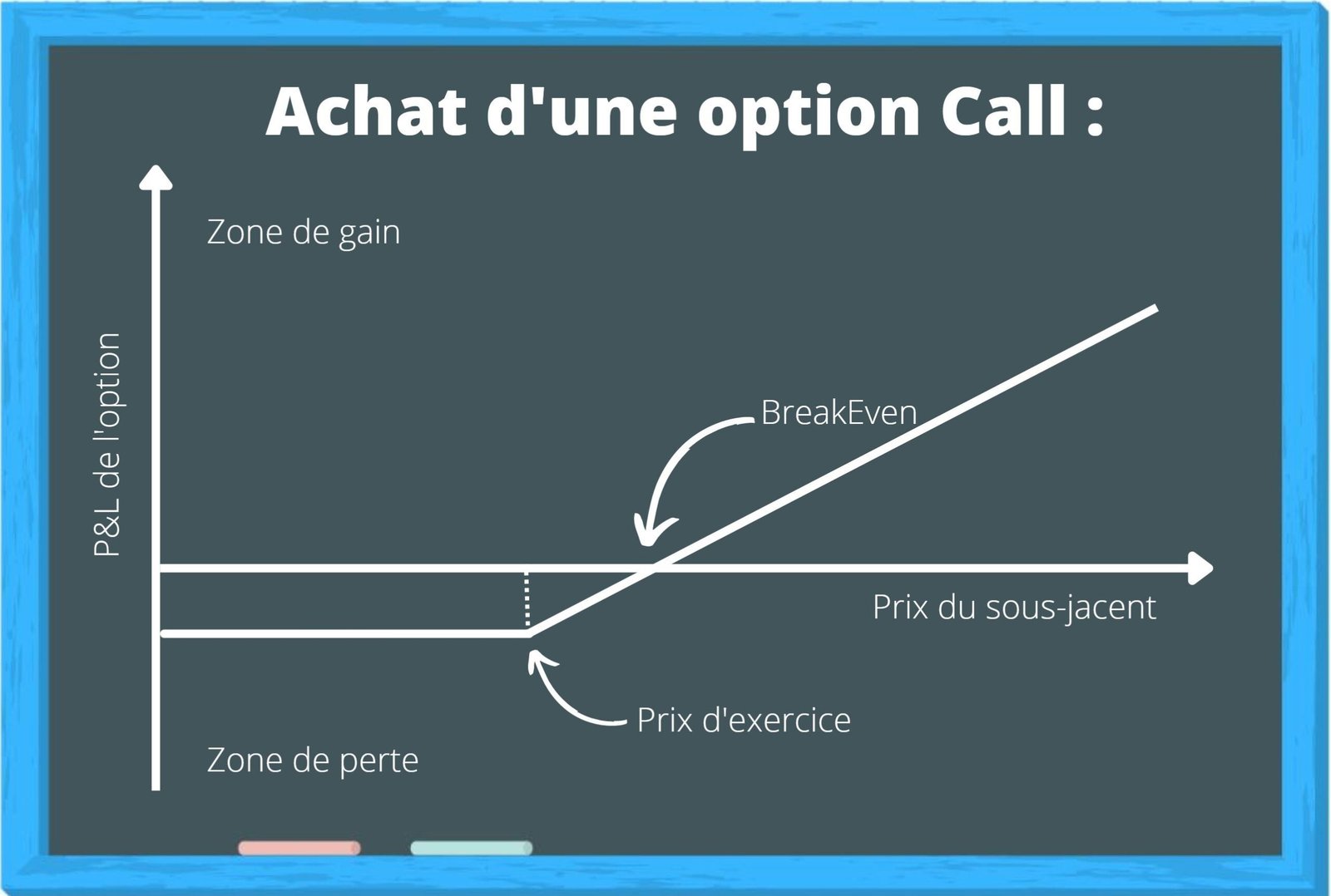 Comment analyser une option avec le diagramme de PayOff ? - Sigmas7