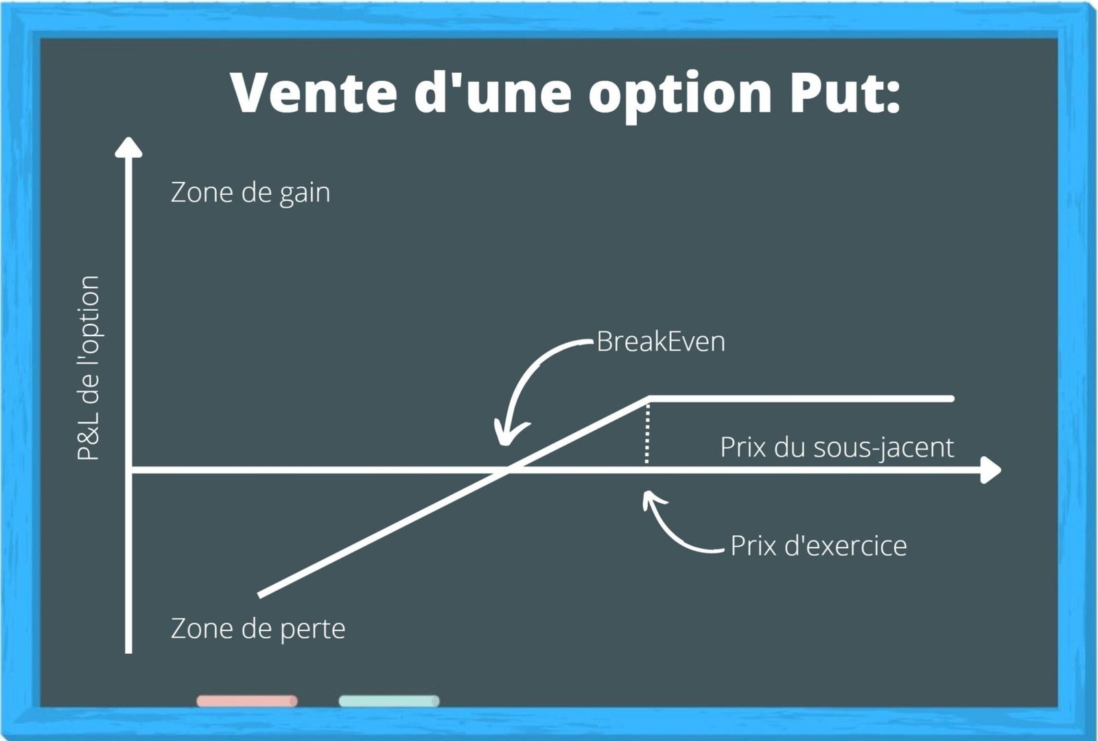 Qu'est-ce qu'une option Put et comment l'utiliser ? - Sigmas7