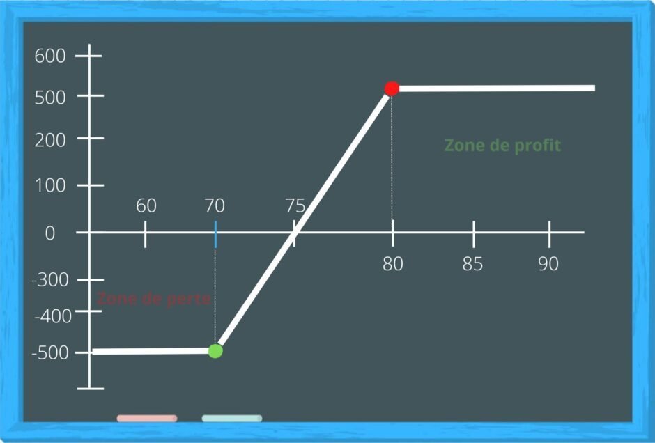 La stratégie du Long Call Spread - Sigmas7